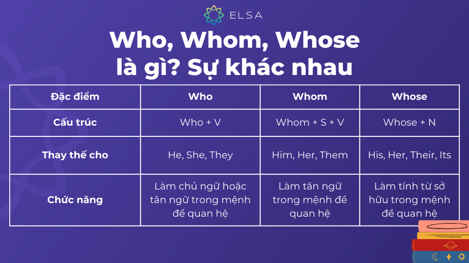 Cách Dùng Who Whom Which That Whose - GPA English Education