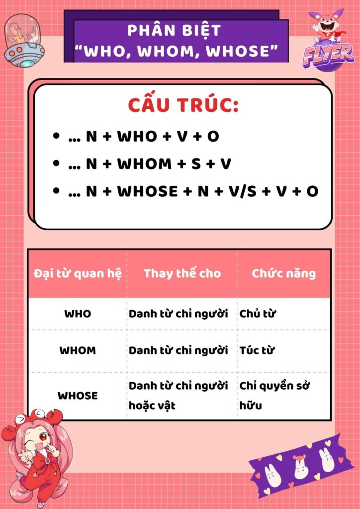 Cách Dùng Who Whom Which That Whose - GPA English Education